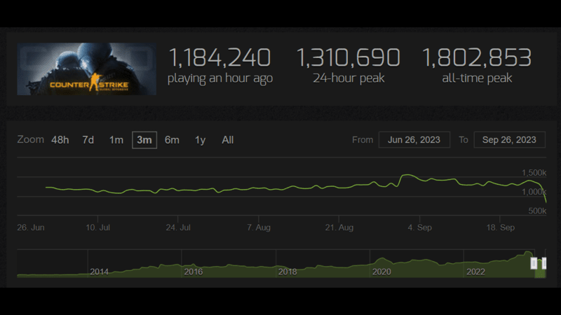 CS:GO vs Valorant Liczba graczy: Bitwa taktycznych strzelanek